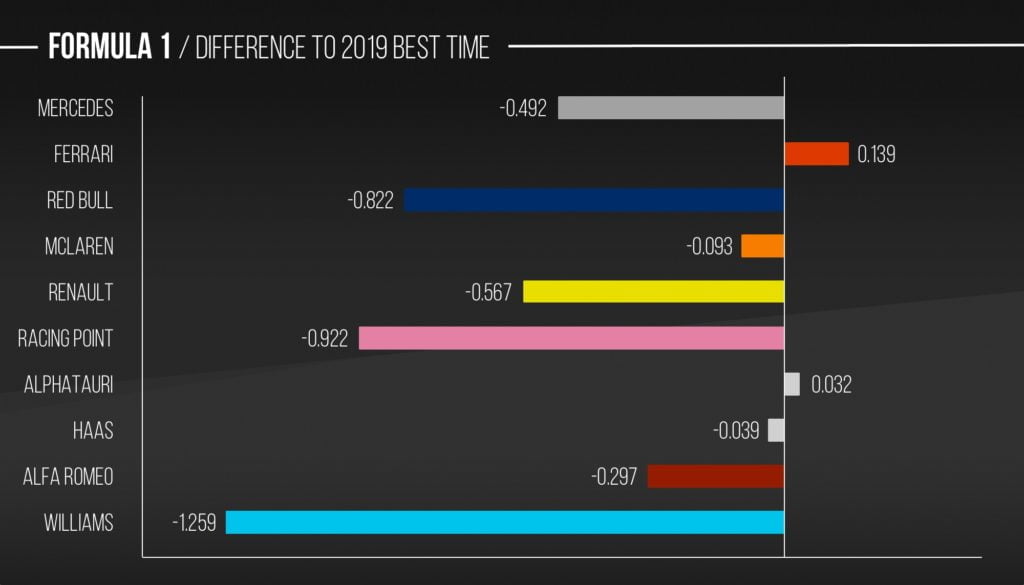 Stats: Combined times, lap counts from F1 testing – Motorsport Week