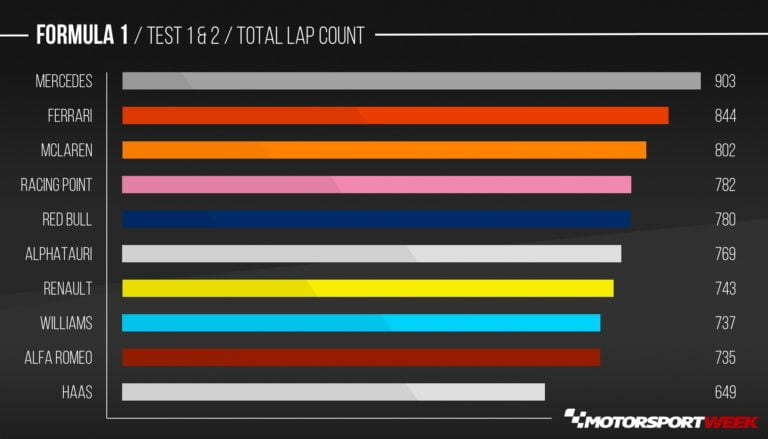 Stats: Combined times, lap counts from F1 testing - Motorsport Week