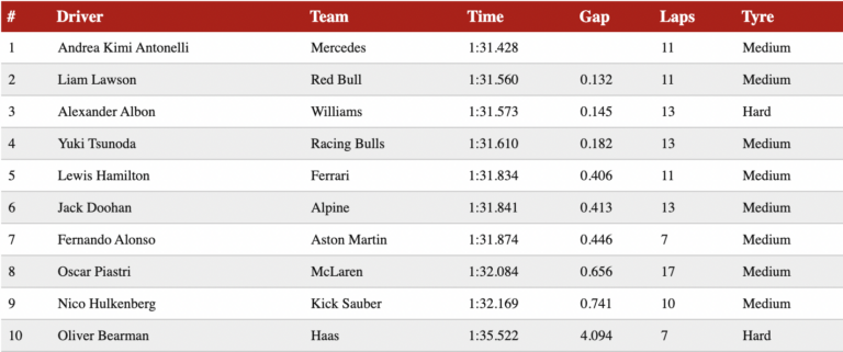 F1 2025 Pre-Season Testing Results - Wednesday AM - Motorsport Week